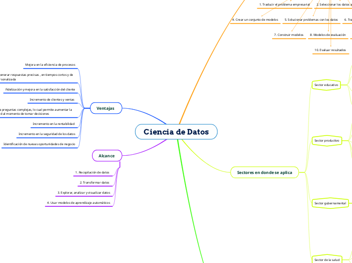 Ciencia de Datos - Mind Map